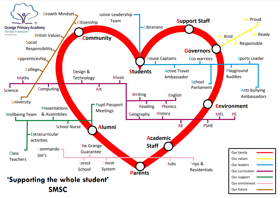 SMSC | British Values and SMSC | Information | Grange Primary Academy