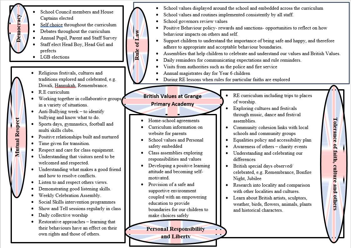 SMSC | British Values and SMSC | Information | Grange Primary Academy